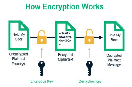 What Is An Accurate Description Of Asymmetric Encryption Technology ...